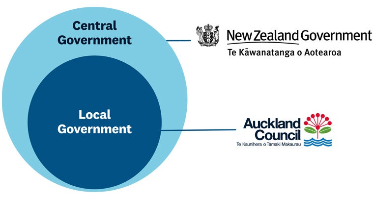 The difference between local and central government | Vote Auckland